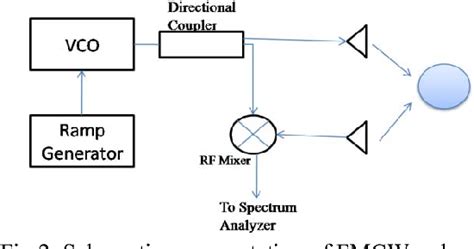figure 2 from design and implementation of 10 ghz fmcw radar for