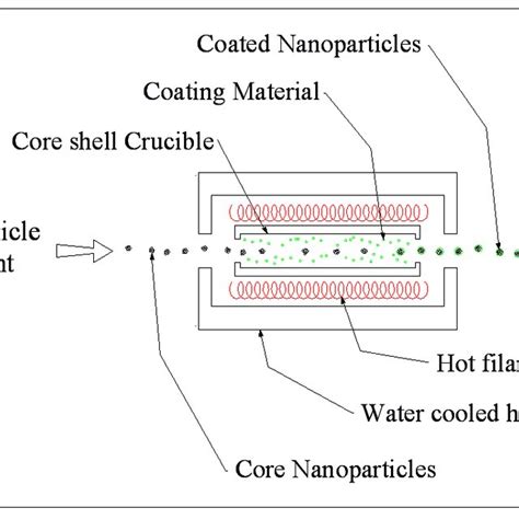 5 Illustration Of The Method Of Making Core Shell Nanoparticles Download Scientific Diagram