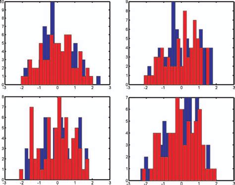 Histograms Of The Z Scores Of All Of The Observers Data In Each Of The