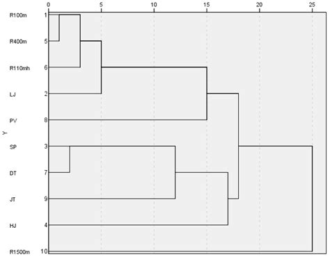 Dendrogram By The Method Of Single Linkage Nearest Neighbor Download Scientific Diagram