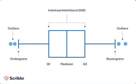 Hoe Teken Je Een Boxplot Youtube