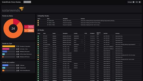 Solarwinds Orion Nodes Dashboard Squaredup