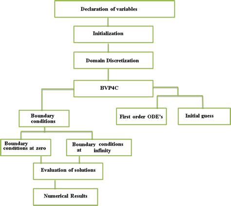 Flow Chart Of The Numerical Scheme Download Scientific Diagram