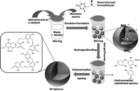 Scheme 1 The Formation Of Rf Resins Spheres Using The Extended Stöber Download Scientific