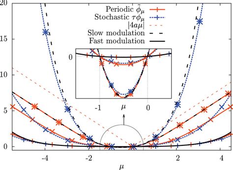 Cumulant Generating Function Of The Work Statistics As A Function Of μ