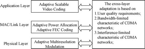 Cross Layer Protocol Stack And Corresponding Cross Layer Adaptivity For Download Scientific
