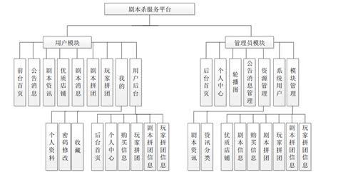 基于java springboot vue前后端分离剧本杀服务平台设计和实现 基于springboot剧本杀 csdn博客