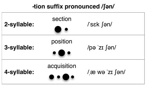 Tion Sion Suffix Syllable Stress — Pronuncian American English Pronunciation