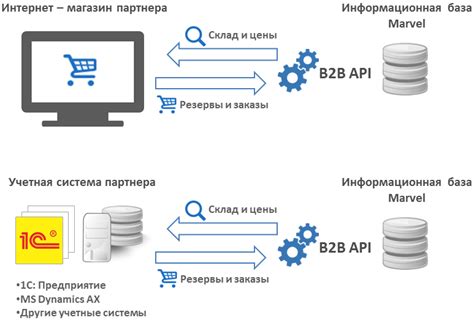 B2b Api — коллекция фото и изображений по теме ДзенРус
