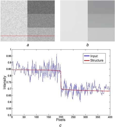Effect Of Decomposition I A Input B Structure Image λ 002