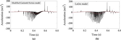 Acceleration Of Slider A Modified Coulomb Friction Model B Lugre Model Download Scientific