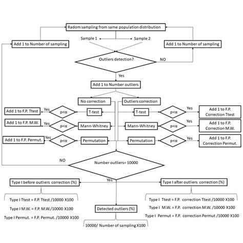 Procedure Used To Simulate The Effect Of Outlier Correction On The