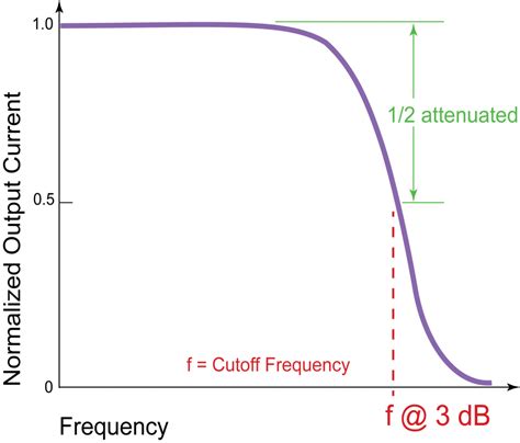 ANALOG BANDWIDTH BASICS Wavelength Electronics
