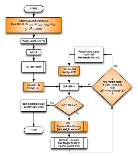 Ffann Training Using Adapted Ihs Algorithm Download Scientific Diagram