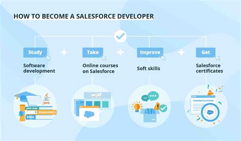 7 Steps To Become A Salesforce Developer In 2022 Wolf Careers