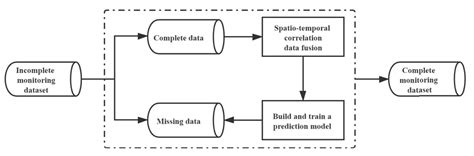 missing data recovery based on data mining algorithms download