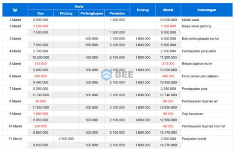 Manfaat Persamaan Dasar Akuntansi Homecare24