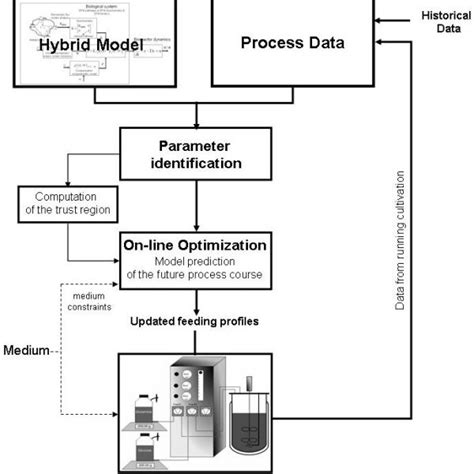 Proposed Model Based Optimisation Scheme On Line Optimisation