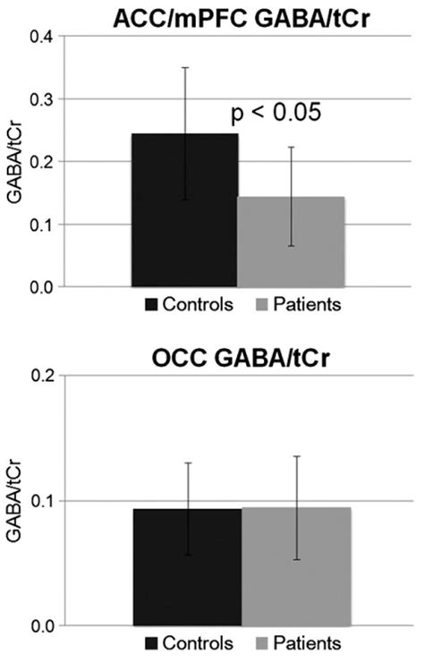 Decreased Gaba Levels In Anterior Cingulate Cortexmedial Prefrontal
