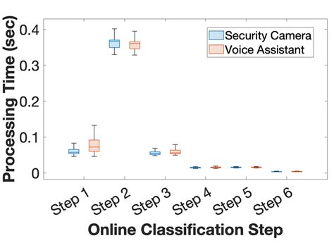 Online Classification Results Status For The Idle Class While The Iot Download Scientific