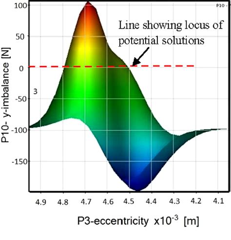 Figure 1 From Multiphase Flow Analysis Of Hydrodynamic Journal Bearing Using Cfd Coupled Fluid