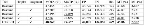 Table 410 From Robust Multiple Object Tracking Using Reid Features And Graph Convolutional