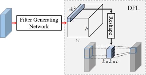 Details Of Dynamic Fusion Layer Download Scientific Diagram