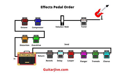 Best Eq Pedal Effects Loop At Samuel Massey Blog