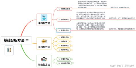 [数据分析小技能]数据分析9大基础方法汇总 数据分析的基础方法 csdn博客