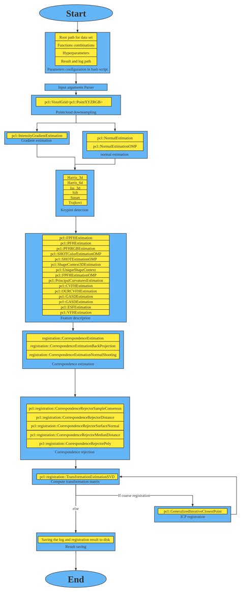Github Preethamampcl Featurebased Pointcloudregistration A Computer Program On Pcl Framework