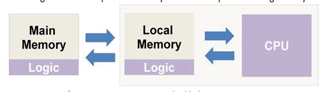 figure 1 from application specific logic in memory semantic scholar