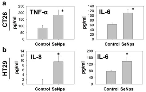 Anticancer Activity Of Biogenic Selenium Nanoparticles Apoptotic And Immunogenic Cell Death