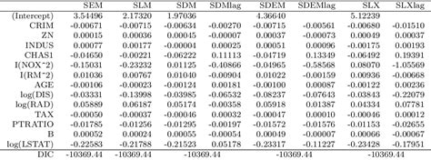 Table 1 From Estimating Spatial Econometrics Models With Integrated Nested Laplace Approximation