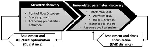 Discovering Generative Models From Event Logs Data Driven Simulation Vs Deep Learning Peerj
