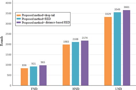 Lifetime Improvement Using Different Buffer Management Methods
