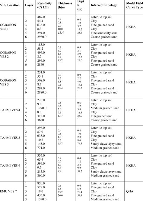 Geoelectric Parameters Of Igbonla And Environs Download Scientific Diagram