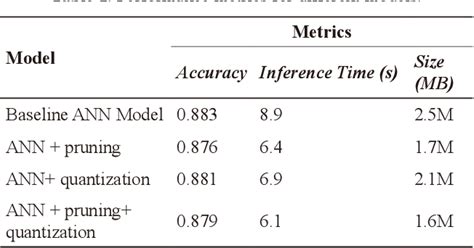 Table 1 From Double Compressed Artificial Neural Network For Efficient Model Storage In Customer