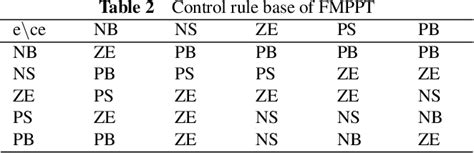table 1 from fuzzy logic based maximum power pointtracking algorithm