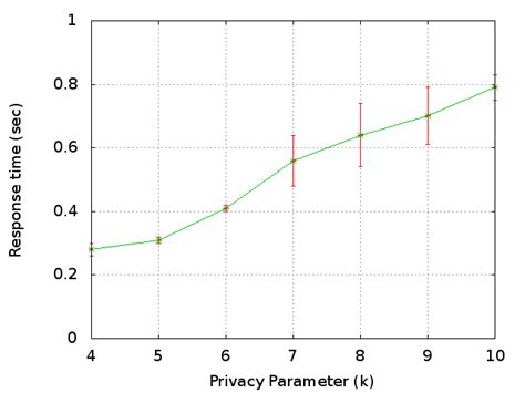 Queryresponse Latency Of Sybilquery Download Scientific Diagram