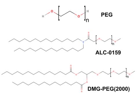 Role Of PEG Lipids In Lipid Nanoparticle Formulations