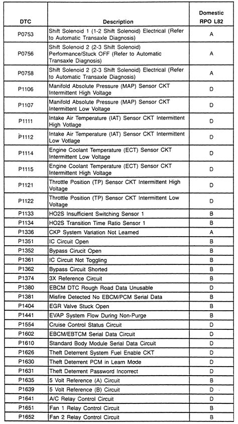 Chevy Engine Code Information