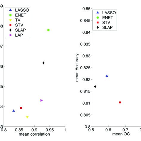 Coefficient Maps For Different Sparse Models When The Model Selection