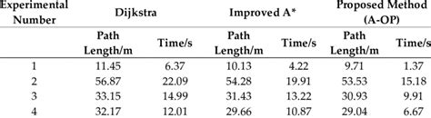 Comparison Of Experimental Results Of The Three Algorithms Download