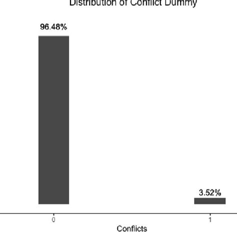 Distribution Plot For Conflict Dummy Variable Download Scientific Diagram