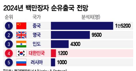 [더차트] 돈 많은데 한국 왜 살아…부자들 탈출하는 나라