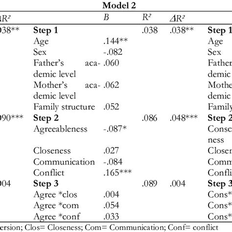 Hierarchical Regression Analyses Predicting Alcohol Use Download