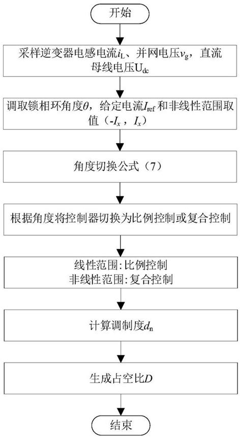 Controller Switching Method For Improving Current Quality Of Grid