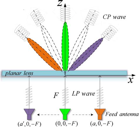 Schematic Representation Of High‐gain Circular Polarization Beam Download Scientific Diagram