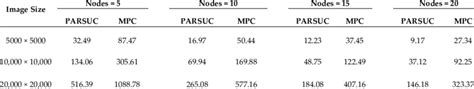 Comparison Of The Processing Time In Minutes Between Parsuc And Download Scientific Diagram