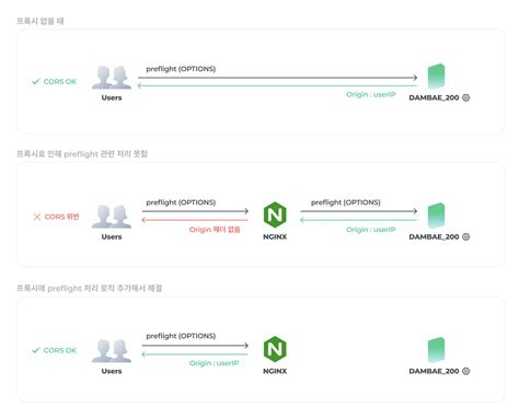Nginx로드밸런싱 적용하면서 Cors Hop By Hop 헤더 정적리소스 반환 문제 해결
